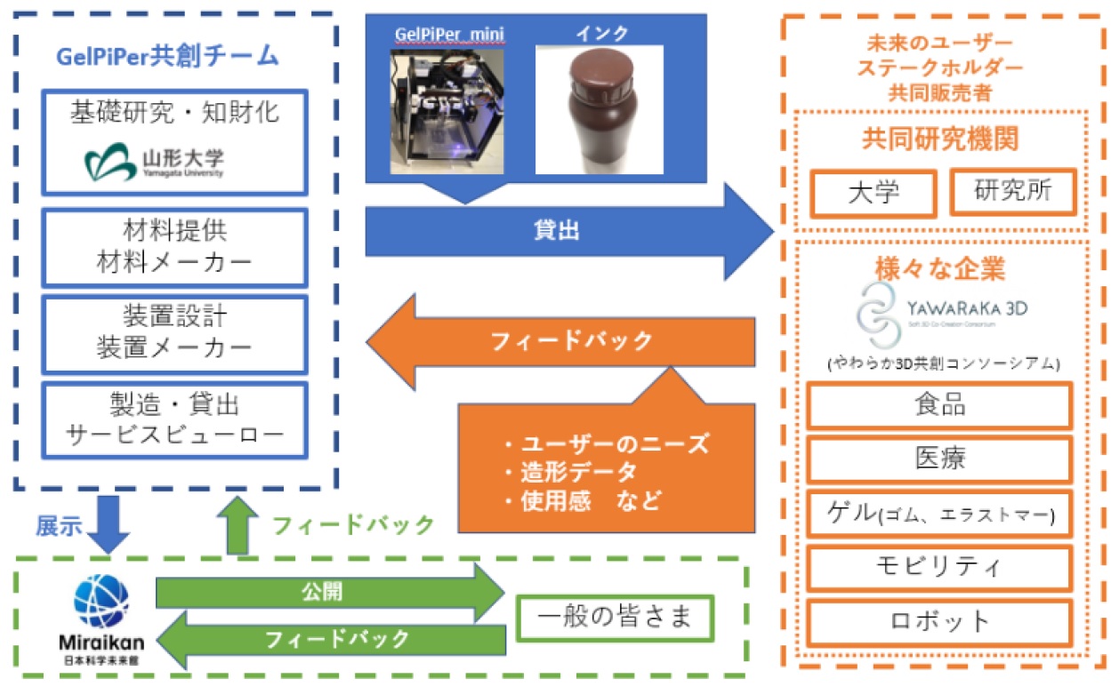 山形大学など、 NEDO 先導研究プログラム「革新的異種柔軟材料3D/4Dものづくり基盤の構築」に向け、3Dゲルプリンター商品化プロジェクトに着手 | ソフトマター